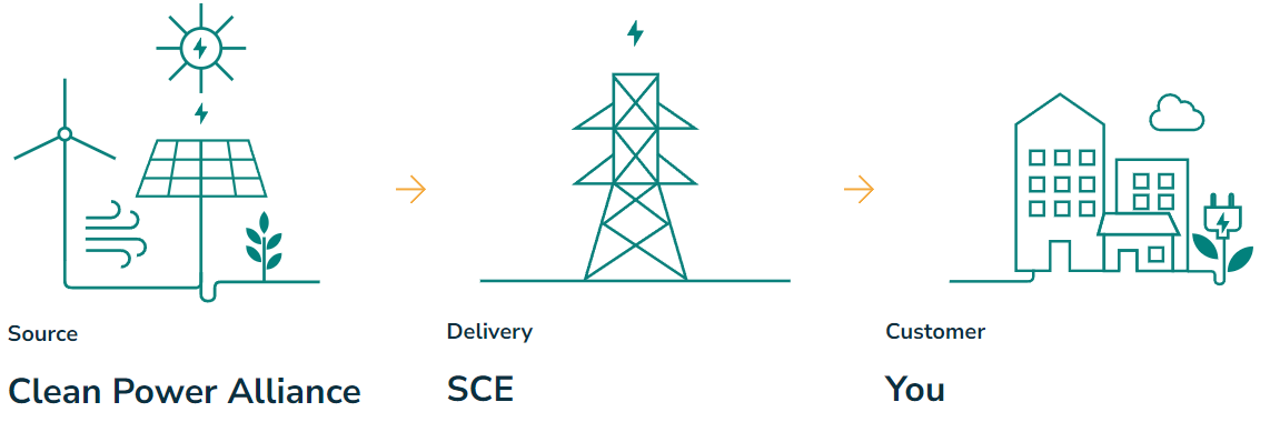 Power Response Transition | Clean Power Alliance