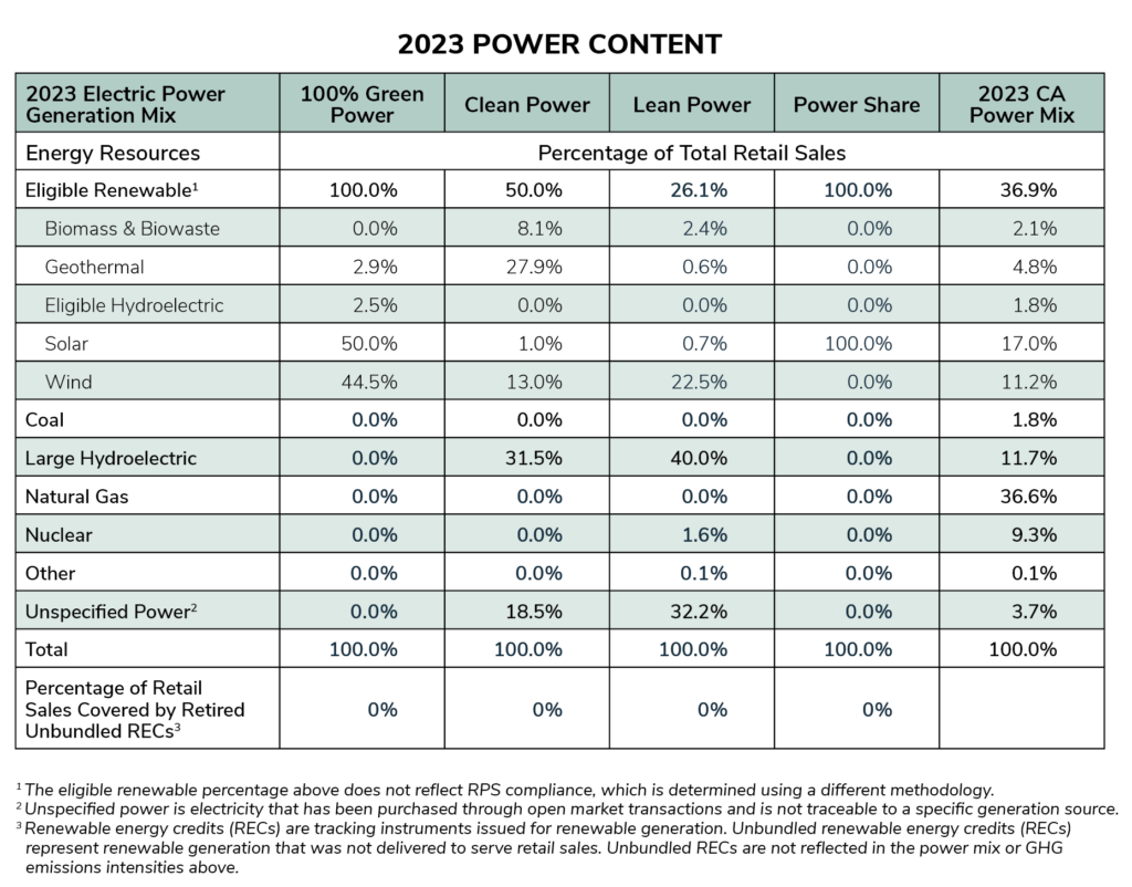 Power Sources | Clean Power Alliance