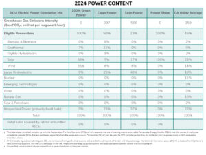 Power Sources | Clean Power Alliance
